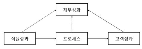 성과관리시스템 Bsc 네이버 블로그