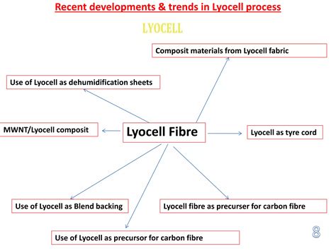 Lyocell Fiber Pptx
