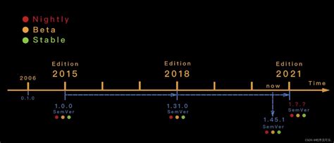Rust 从入门到精通 简介 rust编译器 CSDN博客