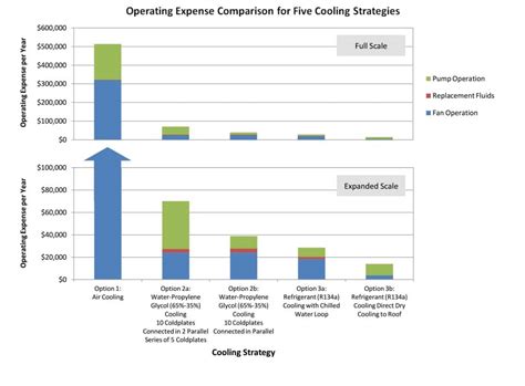 Comparison Of Hpc And Telecom Data Center Cooling Methods By Operating And Capital Expense