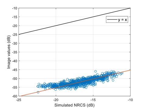 Relationship Between Simulated NRCS And Values Obtained Directly From Download Scientific