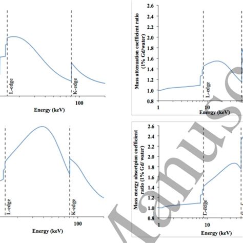 Mass Attenuation Coefficient Left Column And Mass Absorption