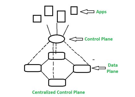 Difference Between Software Defined Network And Traditional Network
