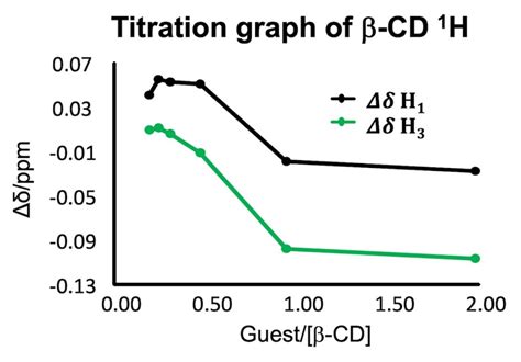 Host Guest Stoichiometry Of Cyclodextrin Inclusion Complex By Nmr Titration Method