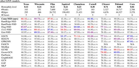 Table 1 From Sheaf Neural Networks With Connection Laplacians Semantic Scholar