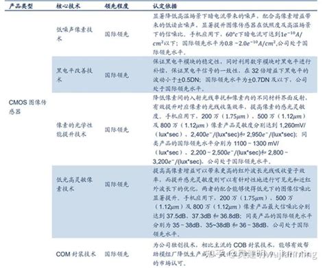 Cis（cmos Image Sensor，即cmos图像传感器）芯片杂谈 知乎