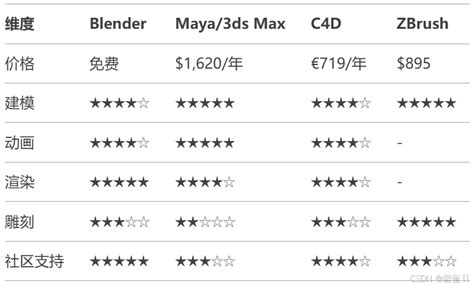 Blender完全入门指南：从开源革命到ai时代的职业发展blander教程 Csdn博客