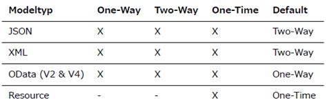 SAPUI5 Data Binding Binding Modes Und Binding Types