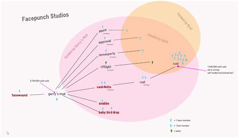 Rust Developer Responds To Riftlight Outrage Three New Prototypes In Development
