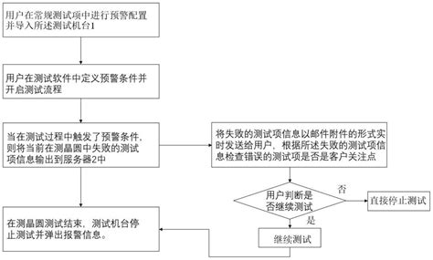 Wafer Test Early Warning Method Eureka Patsnap