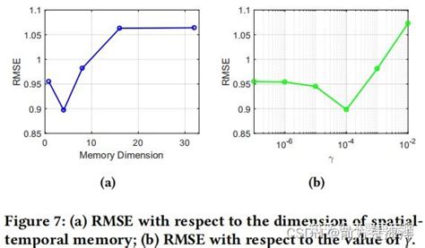 【论文笔记】learning From Multiple Cities A Meta Learning Approach For