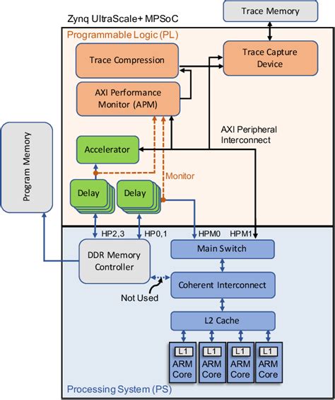 Figure 1 From Fpga Accelerated Simulation Of Variable Latency Memory