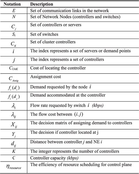 Table 1 From Heuristic Resource Allocation Algorithm For Controller Placement In Multi Control