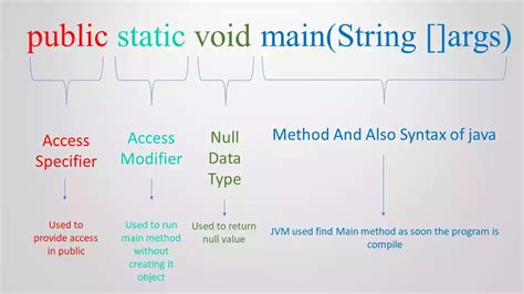 Java Programming Syntax