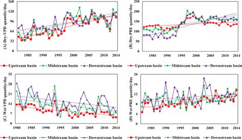 Time Series Characteristics And Trends Of Extreme Hydrometeorological