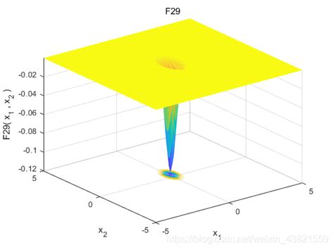 常用32个测试函数 Csdn博客