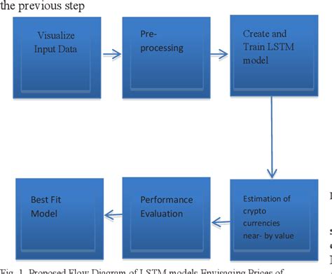 Figure 1 From Evaluation Of Machine Learned Price Prediction Models For Block Chain Technology