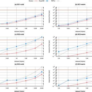 Response Timesscalability Workload Download Scientific Diagram