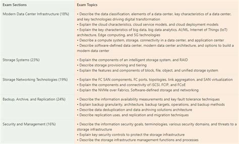 Latest D Ism Fn 23 Dumps Best For Dell Information Storage And Management Foundations 2023 Exam