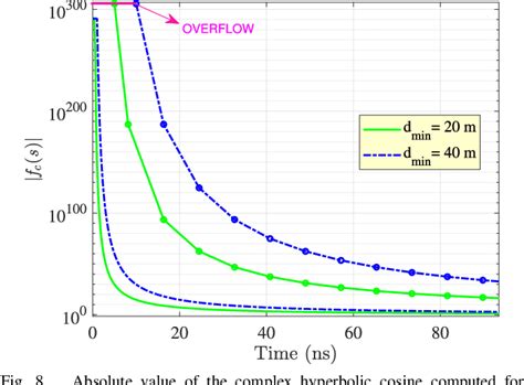 Figure 8 From A Comparative Analysis Of Numerical Inverse Laplace Transform Methods For