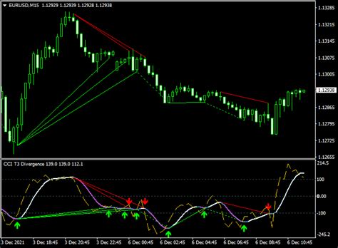 Cci T3 Divergence Forex Indicator Mt4