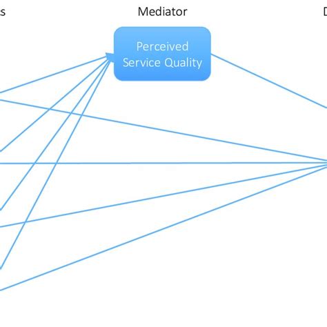 Conceptual Model Of The Determinants Of Internet Banking Usage Download Scientific Diagram