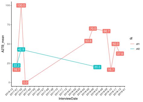 Line Plot With Two Variables From Two Data Frames General Posit Community