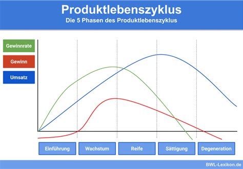 Bcg Matrix Definition Erklärung And Beispiele Übungsfragen