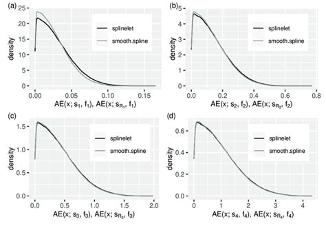 Cubic Splinelet Generated Spline Vs Smoothing Spline Distribution Of Download Scientific