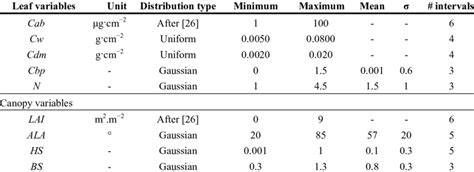 Distribution And Sampling Plan Of The Input Variables Used To Construct