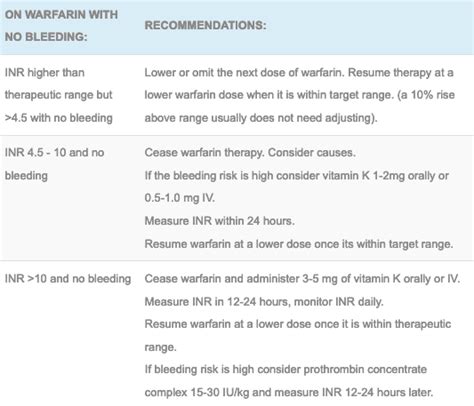 Warfarin Toxicity • Litfl • Toxicology Library Toxicants