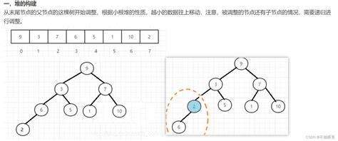 排序算法的分析和应用自己设计一个长度不小于10的乱序数组用希尔排序自己设定希尔排序参数 Csdn博客
