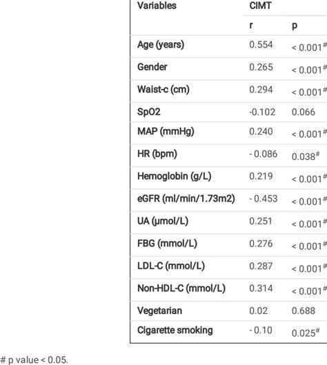 correlation analysis between cimt and demographic variables n 587