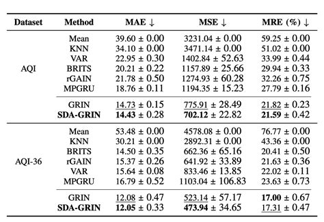 Sda Grin For Adaptive Spatial Temporal Multivariate Time Series Imputation
