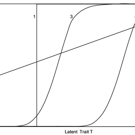 Four Item Response Functions For Dichotomous Items Function 1 Is Download Scientific Diagram