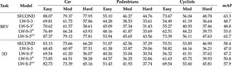 Experimental Results For The Kitti Dataset Model Indicates Which Download Scientific Diagram