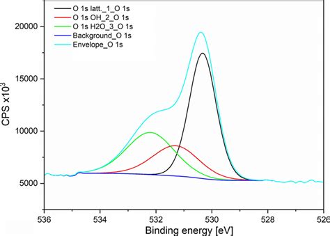 Xps Spectrum Deconvolution For Grinded Surface Download Scientific Diagram