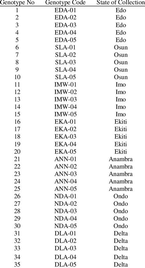 Genotype Number Genotype Code And The State Of Origin Of The Thirty