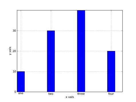 Python How To Put Gap Between Y Axis And First Bar In Vertical