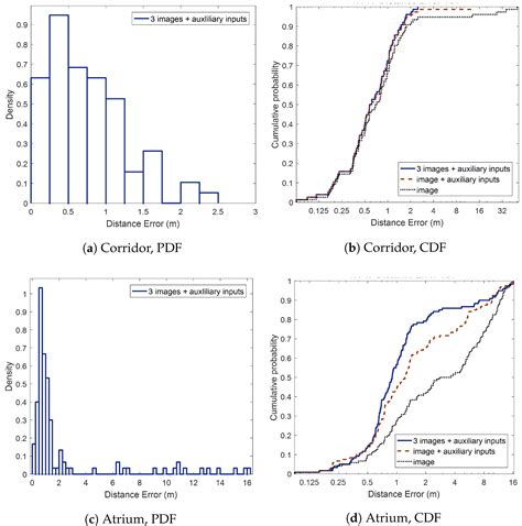 Amid Accurate Magnetic Indoor Localization Using Deep Learning