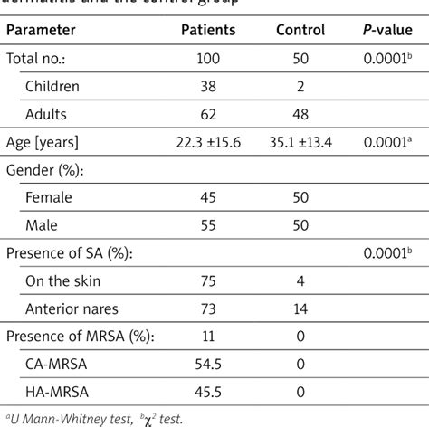 Table 1 From Decolonization Of Staphylococcus Aureus In Patients With Atopic Dermatitis A