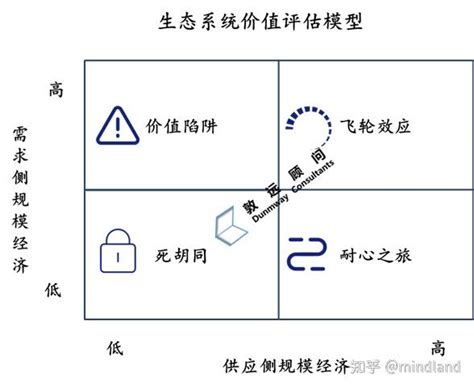 商业生态系统价值评估模型 知乎