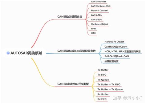 Autosar词典：can驱动mailbox配置技术要点全解析 知乎