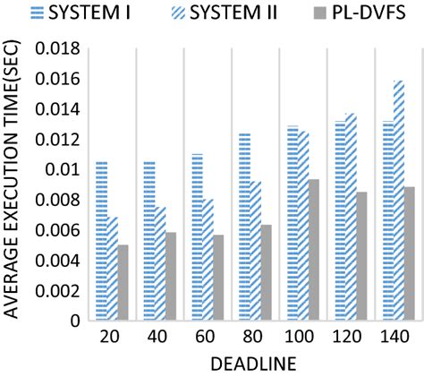 Average Execution Time For Different Deadline Values Download