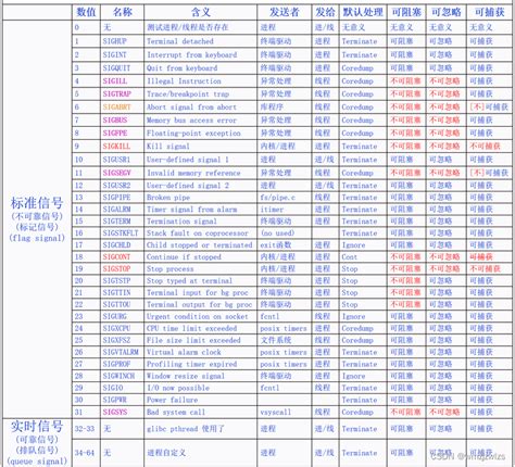 Linux信号机制 Csdn博客