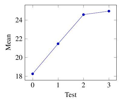 Plot TikZ Replacing The Values Labels On X Axis With Names TeX LaTeX Stack Exchange