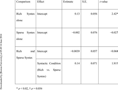 Experiment 1 Parameter Estimates From Multilevel Models Download Table