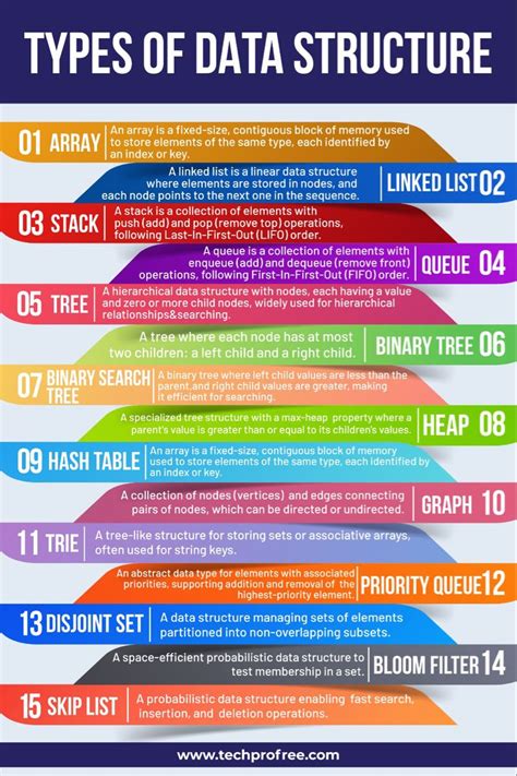 Types Of Data Structures Data Structures Algorithm Data