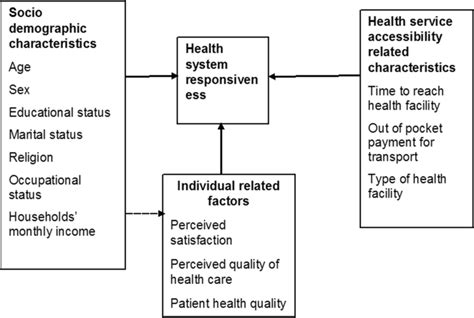 Conceptual Framework Developed From Different Literatures Download