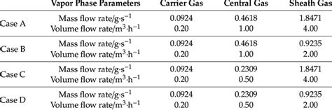 gas flow rate set in each inlet boundary download scientific diagram